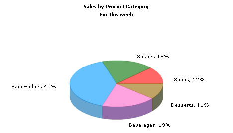 FusionCharts Documentation